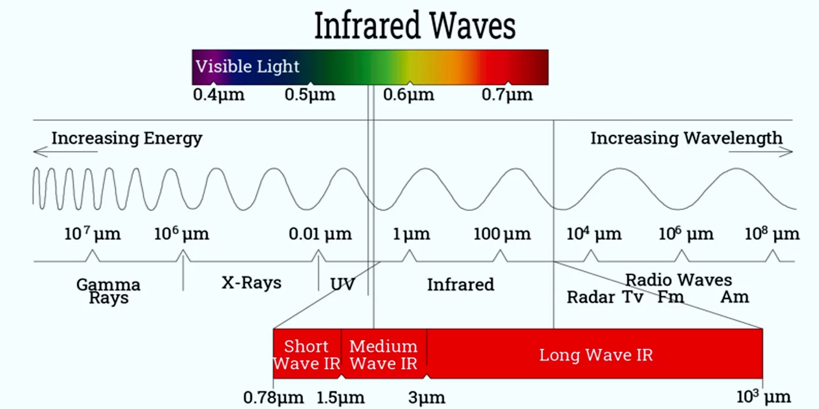 Krótka historia odkrycia promieniowania podczerwonego.